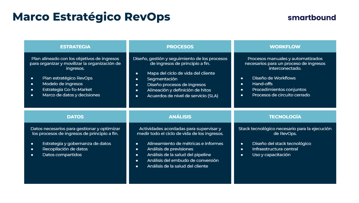 Qué es RevOps - Smartbound